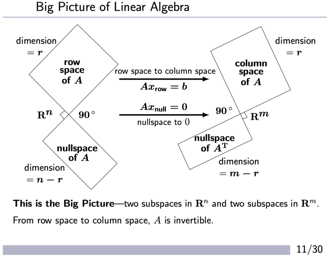 86 岁还在录网课：MIT 教授 Gilbert Strang 最新「线性代数」课程上线-极市开发者社区