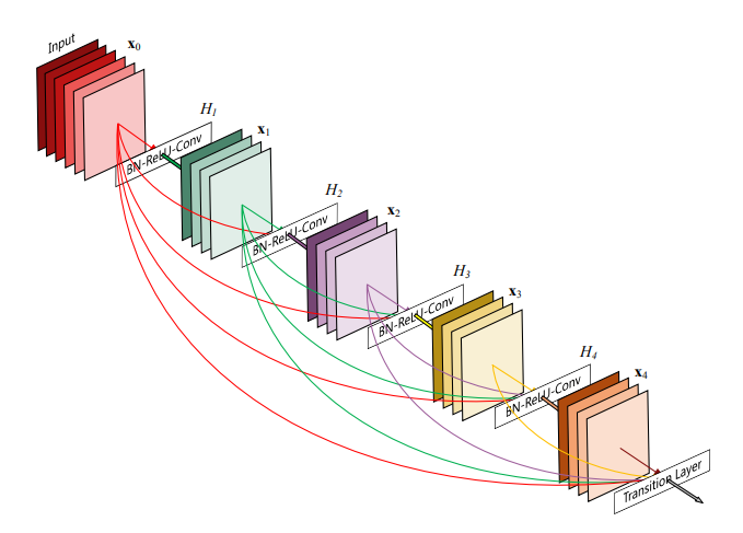 来聊聊 DenseNet 及其变体 PeleeNet、VoVNet-极市开发者社区