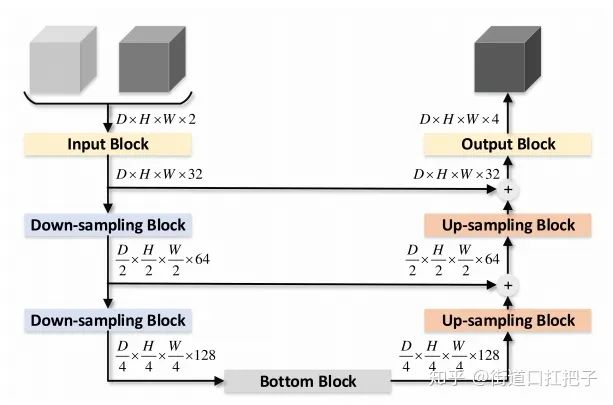 总结 U-Net 网络及他的变体-极市开发者社区