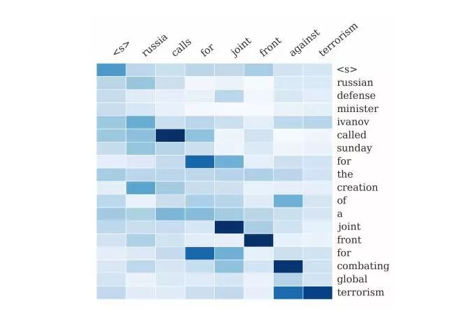 模型汇总 - 深度学习中 Attention Mechanism 详细介绍：原理、分类及应用-极市开发者社区