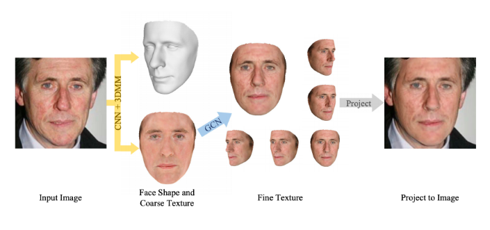CVPR 2020 论文大盘点-人脸技术篇-极市开发者社区