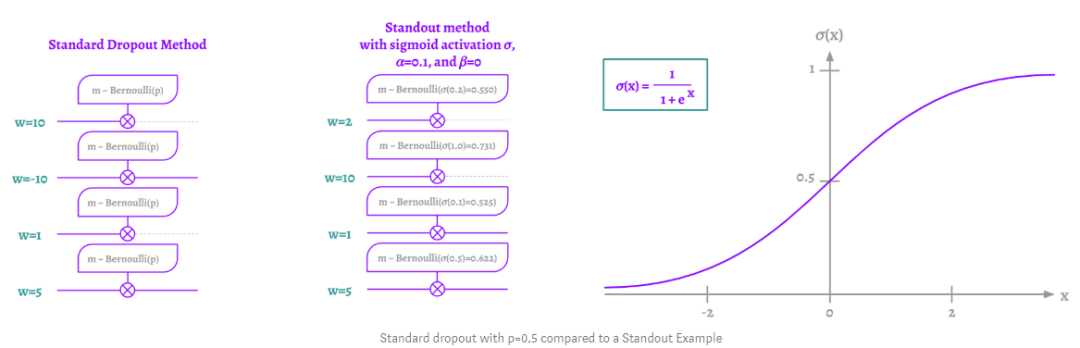 Dropout 技术一览：可视化解释以及在 DNN/CNN/RNN 中的应用-极市开发者社区