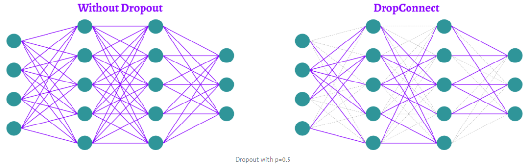 Dropout 技术一览：可视化解释以及在 DNN/CNN/RNN 中的应用-极市开发者社区