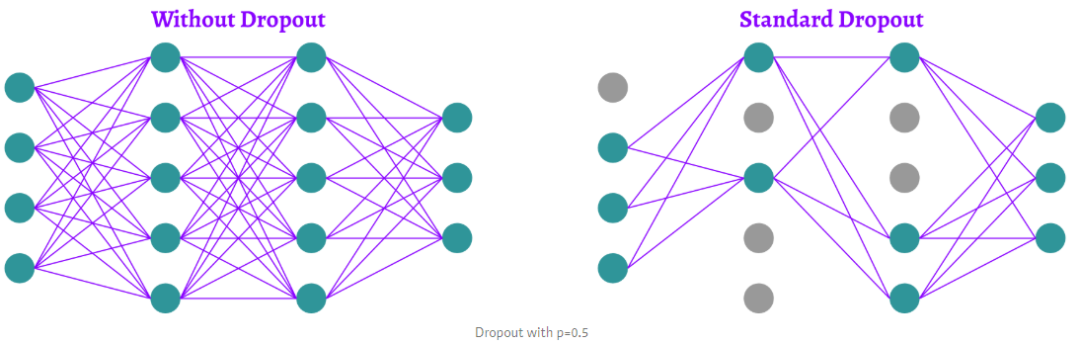 Dropout 技术一览：可视化解释以及在 DNN/CNN/RNN 中的应用-极市开发者社区
