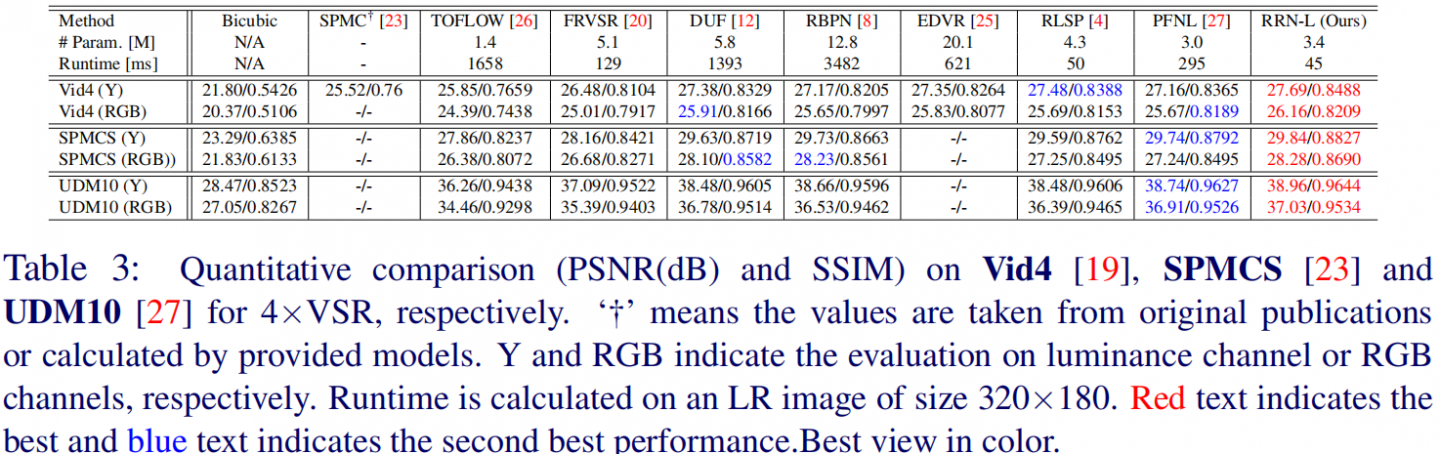 计算高效，时序一致，超清还原！清华&NYU 提出 RRN：视频超分新型递归网络-极市开发者社区