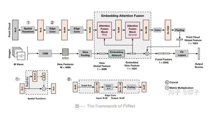 PVNet: 基于注意力嵌入式的点云与多视角图像融合感知网络-极市开发者社区