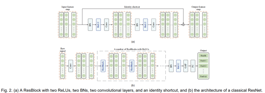 APReLU：跨界应用，用于机器故障检测的自适应 ReLU 丨 IEEE TIE 2020-极市开发者社区