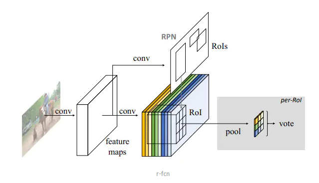 目标检测之 R-FCN 网络-极市开发者社区