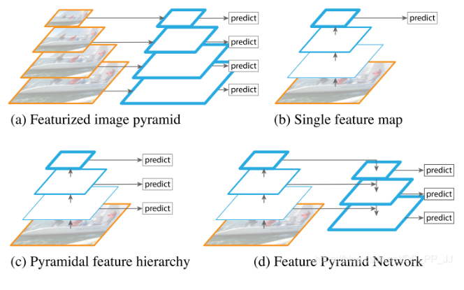 【目标检测算法 50 篇速览】3、检测网络优化及改进-极市开发者社区
