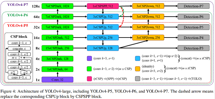 YOLOv4 团队最新力作！1774fps、COCO 最佳精度，分别适合高低端 GPU 的 YOLO-极市开发者社区