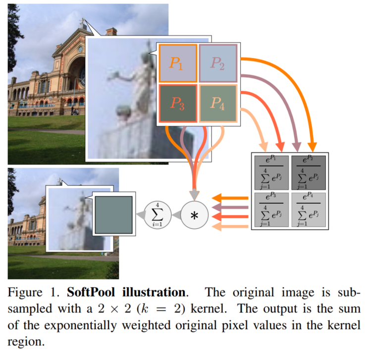 涨点 Trick | 你还在用 MaxPooling 和 AvgPooling?SoftPool 带你起飞 (附论文与源码下载 ）-极市开发者社区