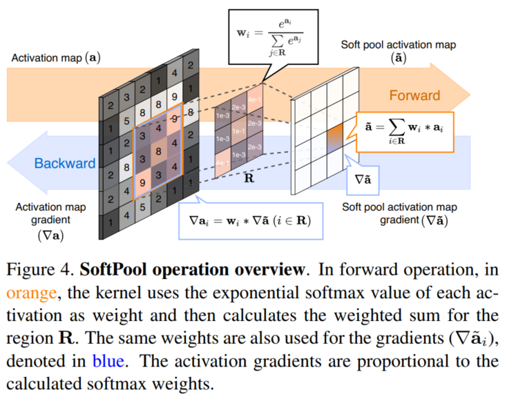 涨点 Trick | 你还在用 MaxPooling 和 AvgPooling?SoftPool 带你起飞 (附论文与源码下载 ）-极市开发者社区