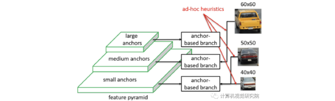 干货实践 | Anchor 优化后在目标检测提升这么明显-极市开发者社区