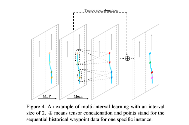 CVPR 2021-TPCN 基于点云的轨迹预测 | DeepRoute Lab-极市开发者社区