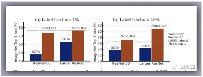 性能更强大的 -自监督学习 SimCLRv2 框架-极市开发者社区