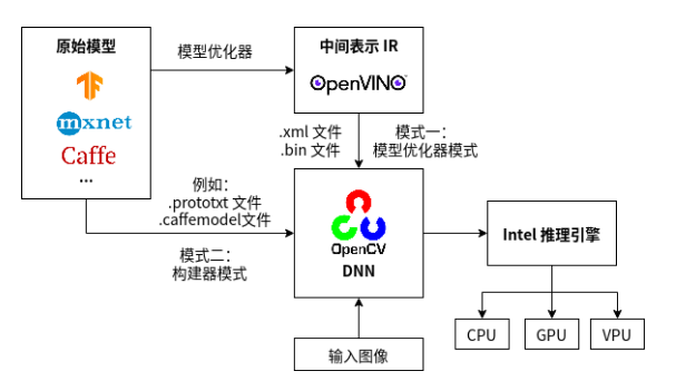 巨详细！使用 OpenCV 和 OpenVINO 轻松创建深度学习应用-极市开发者社区