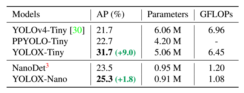 解读 YOLOX: Exceeding YOLO Series in 2021-极市开发者社区