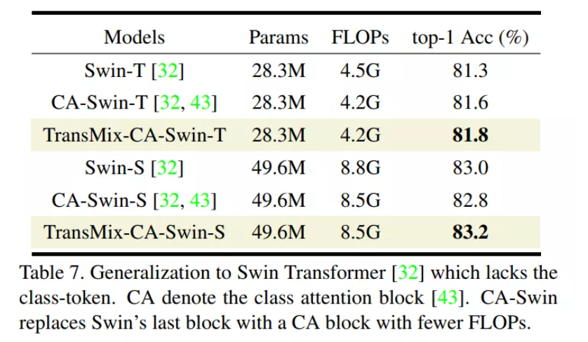 全新数据增强 | TransMix 超越 Mix-up、Cut-mix 方法让模型更加鲁棒、精度更高-极市开发者社区