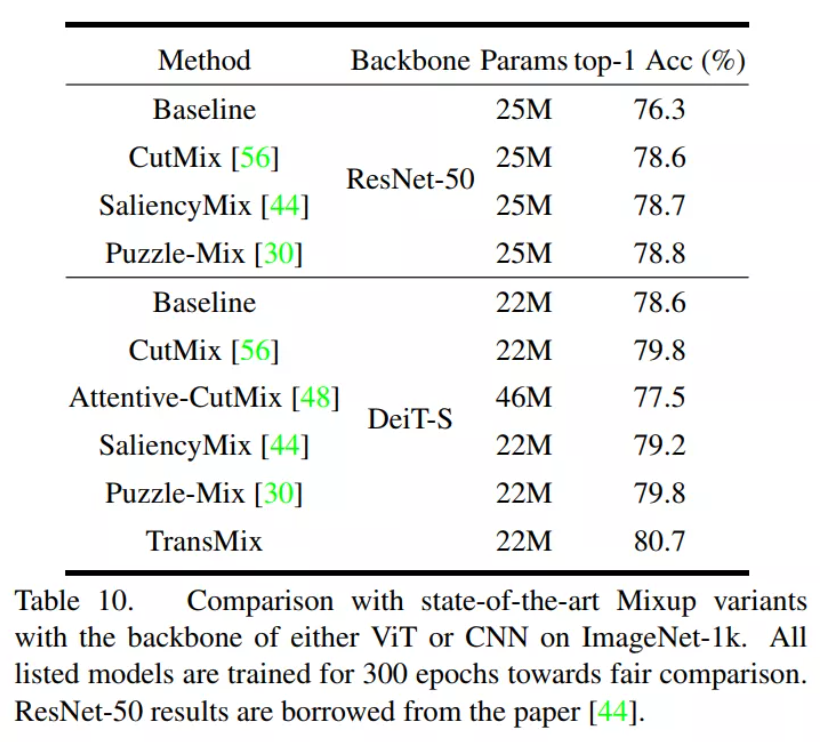 全新数据增强 | TransMix 超越 Mix-up、Cut-mix 方法让模型更加鲁棒、精度更高-极市开发者社区