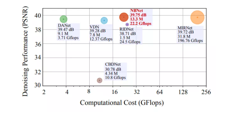 CVPR 2021 论文大盘点-图像去噪篇-极市开发者社区