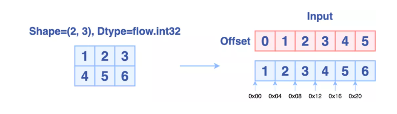 如何实现比 PyTorch 快 6 倍的 Permute/Transpose 算子？-极市开发者社区