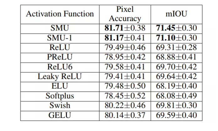 SMU 激活函数 | 超越 ReLU、GELU、Leaky ReLU 让 ShuffleNetv2 提升 6.22%-极市开发者社区