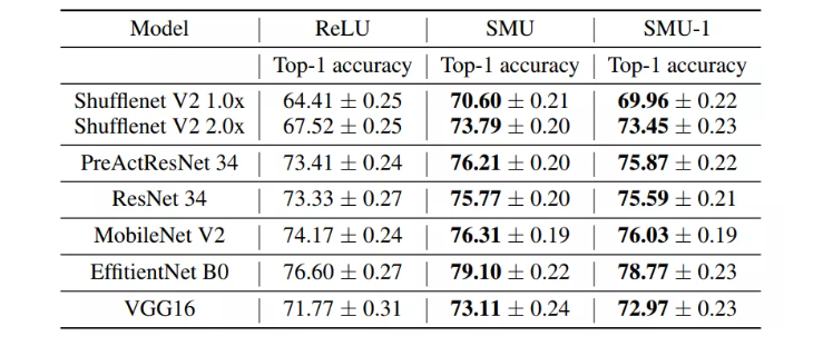 SMU 激活函数 | 超越 ReLU、GELU、Leaky ReLU 让 ShuffleNetv2 提升 6.22%-极市开发者社区