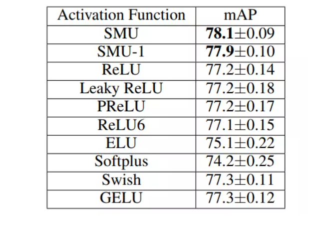 SMU 激活函数 | 超越 ReLU、GELU、Leaky ReLU 让 ShuffleNetv2 提升 6.22%-极市开发者社区