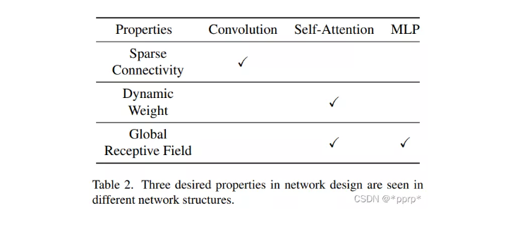 CNN、Transformer、MLP 架构的经验性分析-极市开发者社区