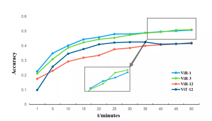 参数量下降 85%，性能全面超越 ViT：全新图像分类方法 ViR-极市开发者社区