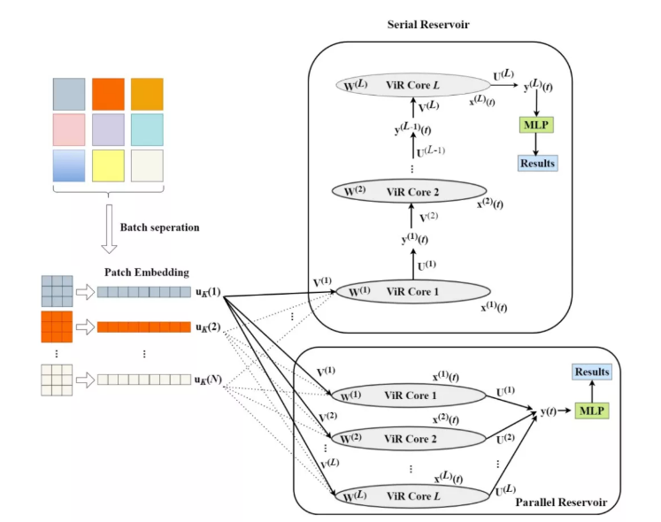 参数量下降 85%，性能全面超越 ViT：全新图像分类方法 ViR-极市开发者社区