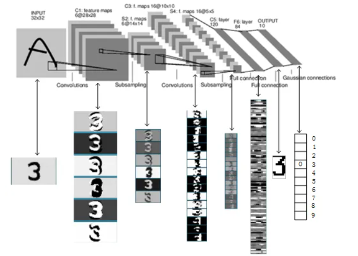 这可能是神经网络 LeNet-5 最详细的解释了！-极市开发者社区