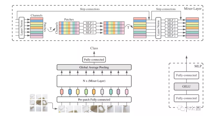 各种注意力机制，MLP，Re-Parameter 系列的 PyTorch 实现-极市开发者社区